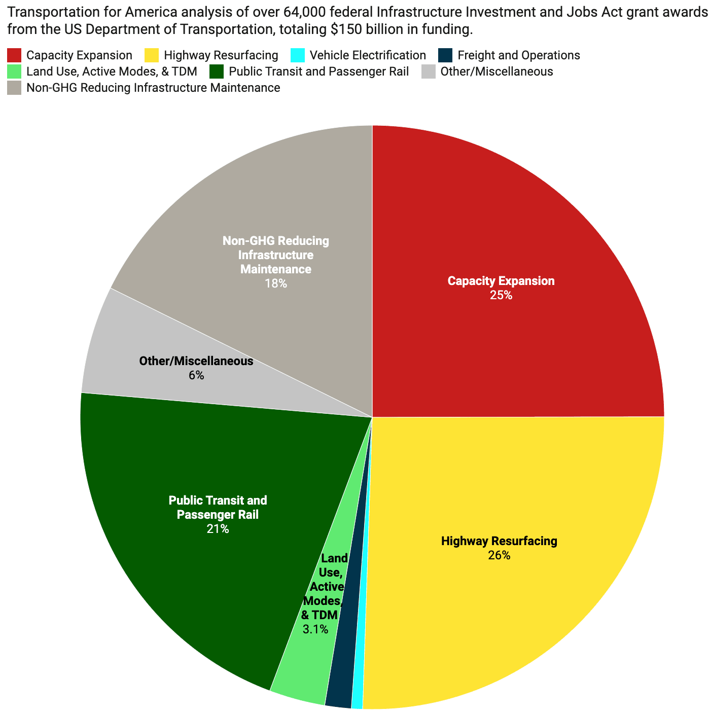 Highway to Hell: Fed Infrastructure Funding, Even Under Biden, Has Been ...
